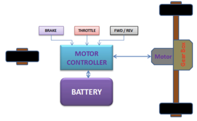 Motor control units for EV